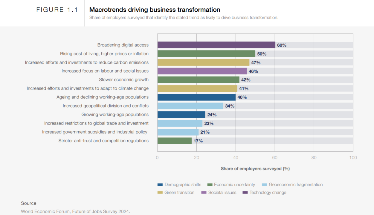 Trend mercato del lavoro 2025-2030: ecco le tendenze emergenti